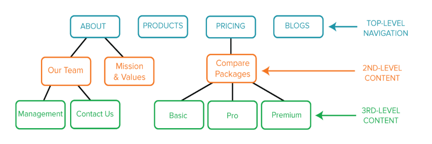 How To Create A Sitemap