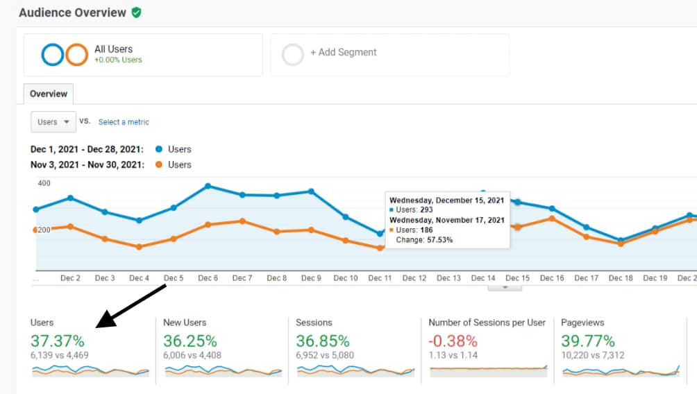8 Google Analytics Metrics and How to Dig Deeper into Each