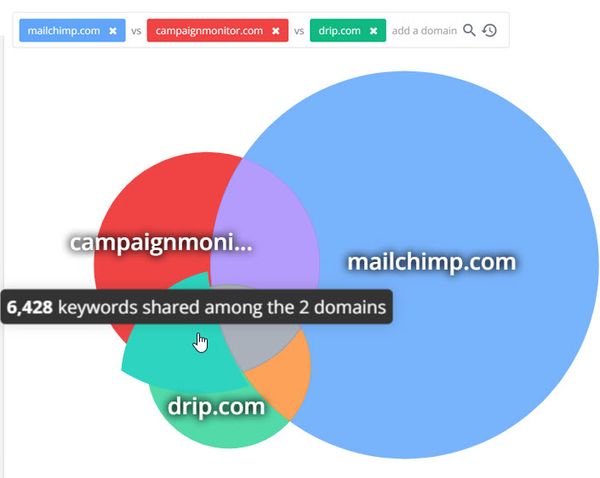 Mailchimp's Content Strategy Converts Freemium Users to Paid